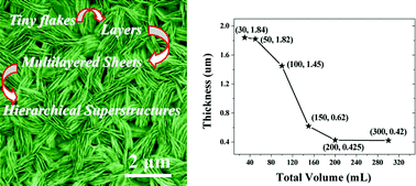 A general route to thickness-tunable multilayered sheets of sheelite ...