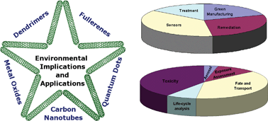 Nanotechnology applications and implications research supported by the ...