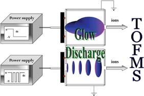 Microsecond pulsed versus direct current glow discharge as ion sources ...