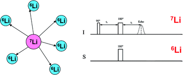 Spatial distribution of lithium ions in glasses studied by 7Li{6Li ...
