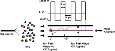 Review of applications of high-field asymmetric waveform ion mobility ...