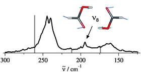 Raman jet spectroscopy of formic acid dimers: low frequency vibrational ...