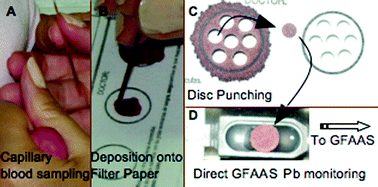 Minimally-invasive filter paper test in combination with solid sampling ...