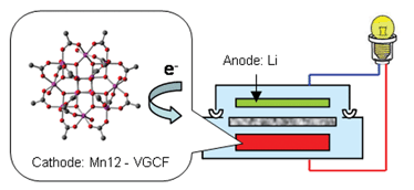 Rechargeable molecular cluster batteries - Chemical Communications (RSC ...