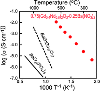 An extraordinarily high Ba2+ conducting solid - Journal of Materials ...