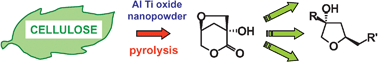 Pyrolysis of cellulose catalysed by nanopowder metal oxides: production ...