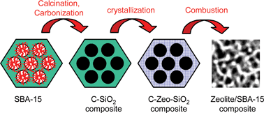 Synthesis and structure of silicalite-1/SBA-15 composites prepared by ...