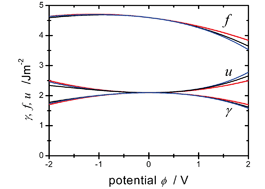 Dependence of surface stress, surface energy and surface tension on ...