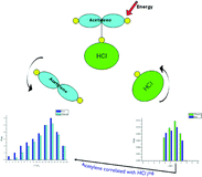 The mechanism of H-bond rupture: the vibrational pre-dissociation of ...