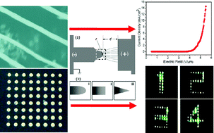 Inorganic semiconductor nanostructures and their field-emission ...