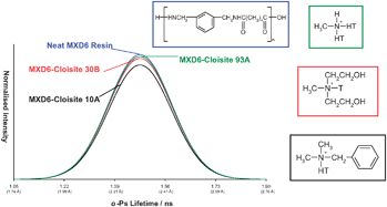 Poly(m-xylene adipamide)-montmorillonite nanocomposites: effect of ...