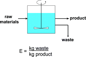 The E Factor: fifteen years on - Green Chemistry (RSC Publishing)