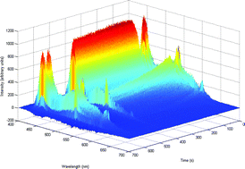 Dynamic temperature measurement in microfluidic devices using ...