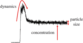 Real-time monitoring of powder mixing in a convective blender using non ...