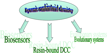 Dynamic combinatorial chemistry: on the road to fulfilling the promise ...