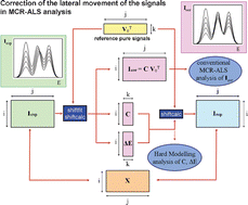Potential shift correction in multivariate curve resolution of voltammetric data. General ...