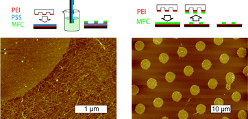 Patterning of surfaces with nanosized cellulosic fibrils using ...