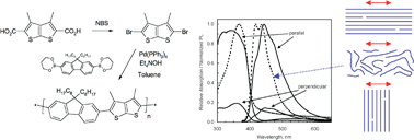 An alignable fluorene thienothiophene copolymer with deep-blue ...