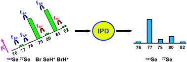 Internal correction of spectral interferences and mass bias in ICP-MS ...