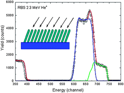 Rutherford backscattering spectrometry characterization of nanoporous ...