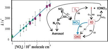LIF studies of iodine oxide chemistry Part 3. Reactions IO + NO3 → OIO ...