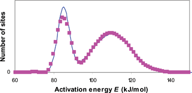 Analysis of temperature programmed desorption (TPD) data for the ...