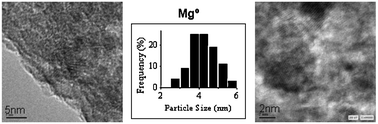 Synthesis of metallic magnesium nanoparticles by sonoelectrochemistry ...