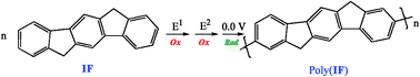 Anodic oxidation of indenofluorene. Electrodeposition of electroactive ...