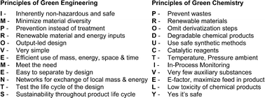 The 24 Principles of Green Engineering and Green Chemistry ...