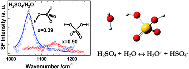 First acid dissociation at an aqueous H2SO4 interface with sum ...