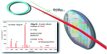 Synchrotron radiation induced TXRF - Journal of Analytical Atomic Spectrometry (RSC Publishing)