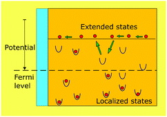 Interpretation of electron diffusion coefficient in organic and ...