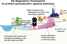 From the 1996 groundwater action programme to the 2006 groundwater ...