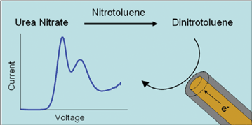 Reliable, rapid and simple voltammetric detection of urea nitrate ...