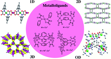 Ligand design for multidimensional magnetic materials: a ...