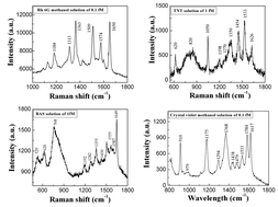 An ultrasensitive method: surface-enhanced Raman scattering of Ag ...