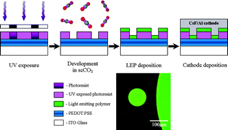 Dry photolithographic patterning process for organic electronic devices ...
