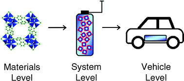High capacity hydrogen storage materials: attributes for automotive ...