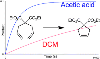 Solvents for ring-closing metathesis reactions - Chemical ...