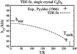 Deuteron quadrupole coupling in benzene: librational corrections using ...