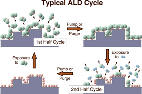 The surface chemistry of thin film atomic layer deposition (ALD ...