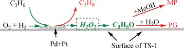 One-pot green synthesis of propylene oxide using in situ generated ...