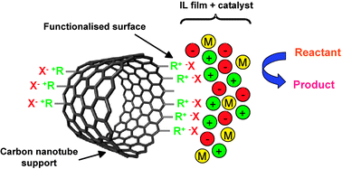 Supported ionic liquid phase catalysis on functionalized carbon ...