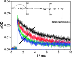 Influence of zirconium propoxide on the radical induced ...