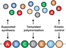 Sequence control in polymer synthesis - Chemical Society Reviews (RSC Publishing)