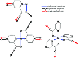 Metal and mixed-metal coordination polymers synthesized with pyrazine-2 ...