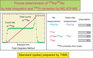 Precise measurement of 228Ra/226Ra for 226Ra determination employing ...