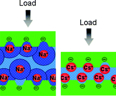 Breakdown of hydration repulsion between charged surfaces in aqueous ...