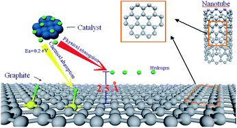 Hydrogen spillover in the context of hydrogen storage using solid-state ...