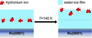 Proton mobility in thin ice films: a revisit - Physical Chemistry ...